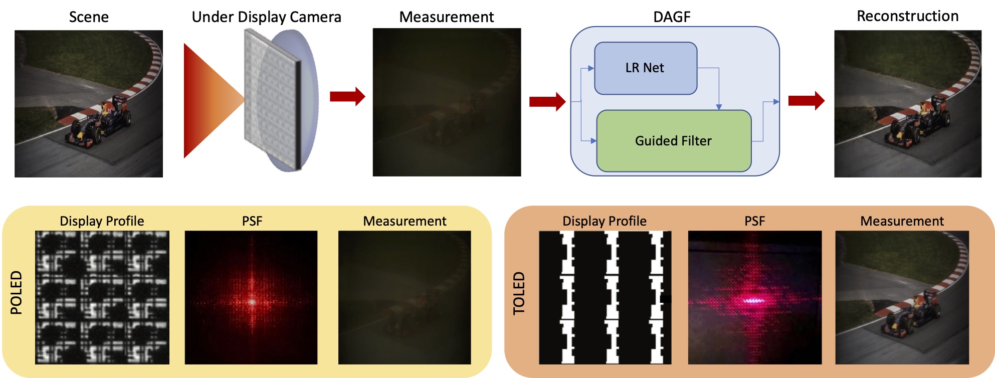 Image Restoration for Under-Display Cameras | Sumanth's Personal Website